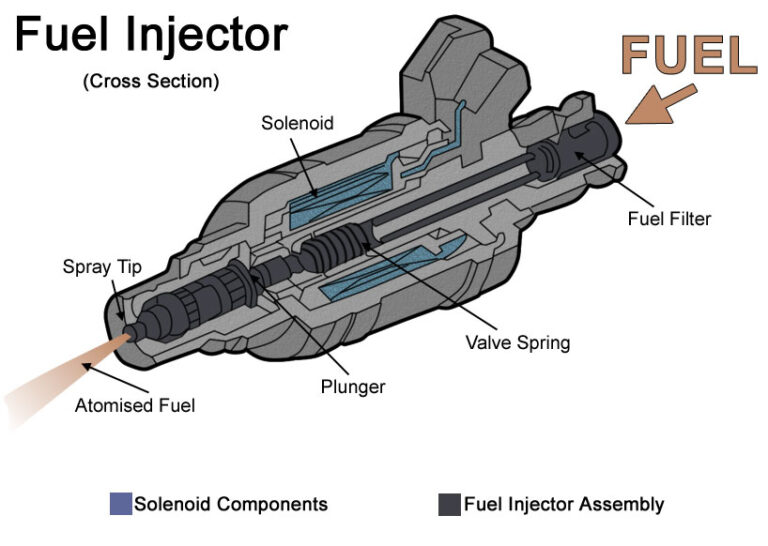 How Often To Replace Fuel Injectors