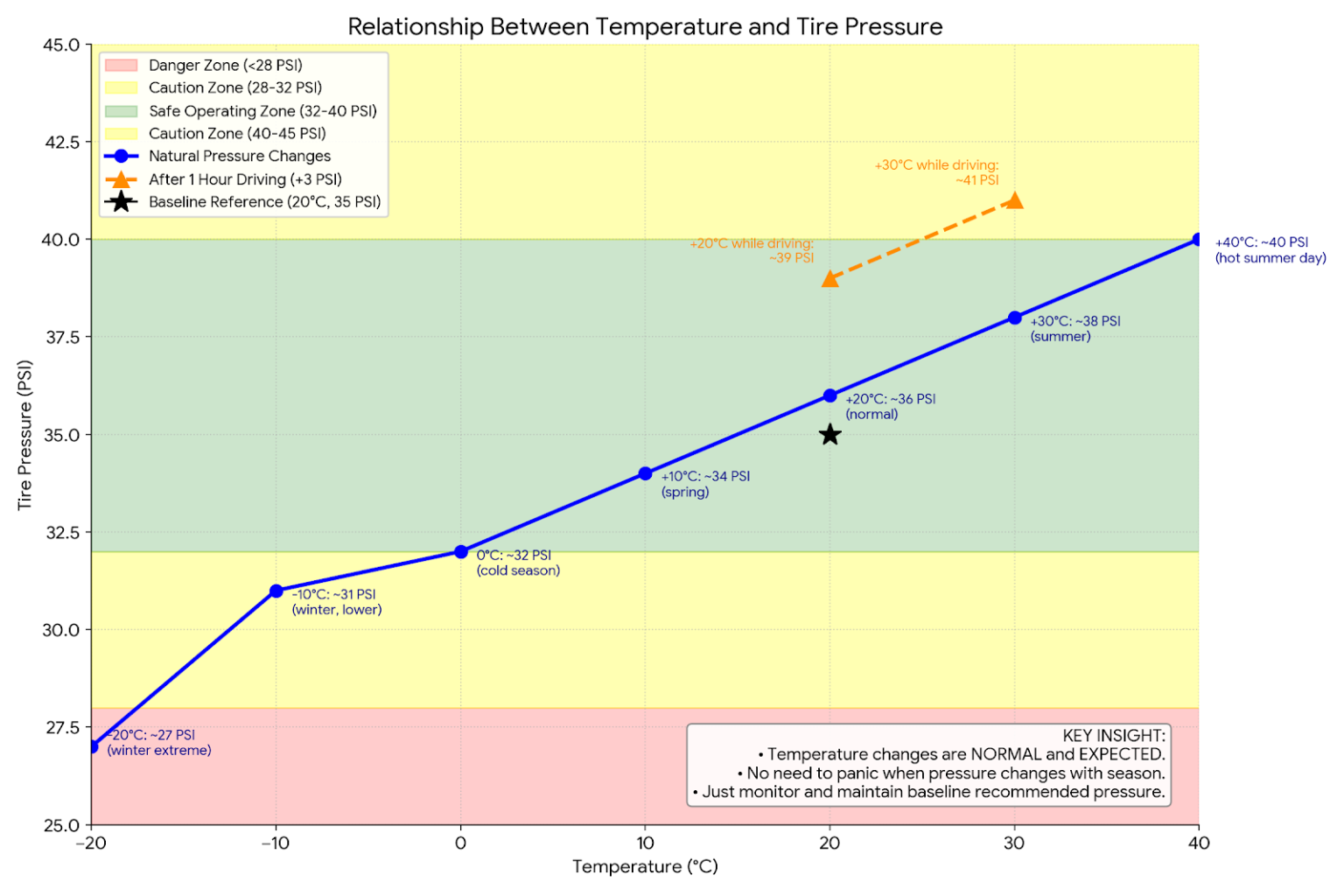 Tire Pressure and Temperature: Complete Guide